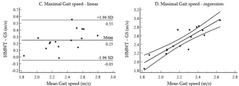 Bland Altman Plots Relationship Between Mean Gait Speed Of 10 Mwt And