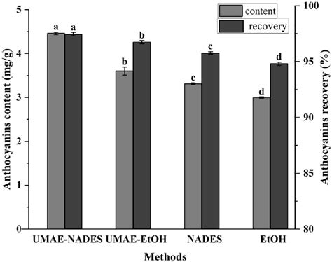 Effects Of Four Methods On Anthocyanins Content And Extraction Rate