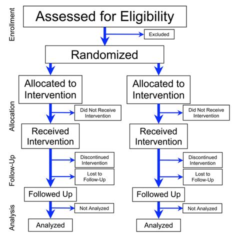 Randomised Control Trials Are They Really The Gold Standard