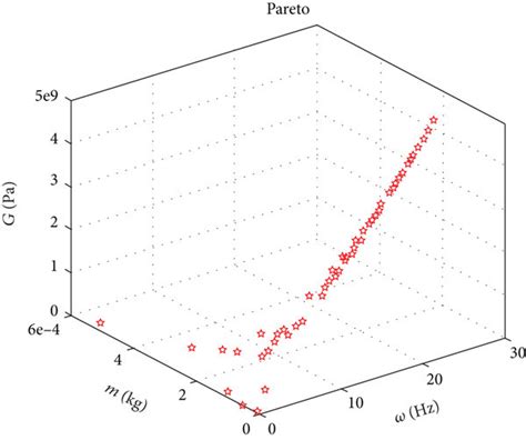 Iteration Process Of Optimization Objectives Download Scientific Diagram