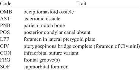 Traits Used For Examination Of Correlations Between Traits Download