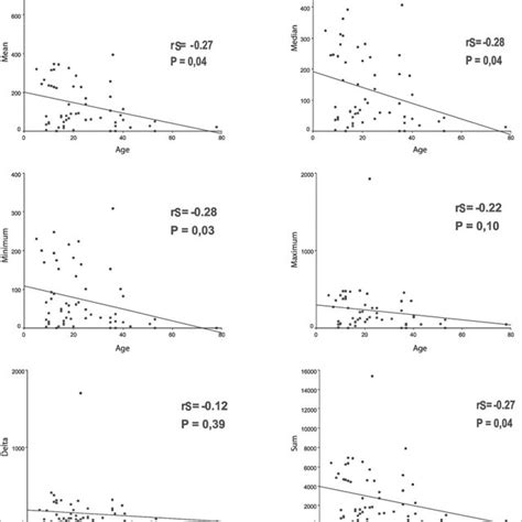 Graphs Of Linear Regression Between The Ages And Variables Mean