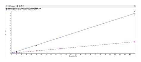 Pfos Calibration Curve In The Range From 0 2 To 250 Ng·l⁻¹ Dotted Blue