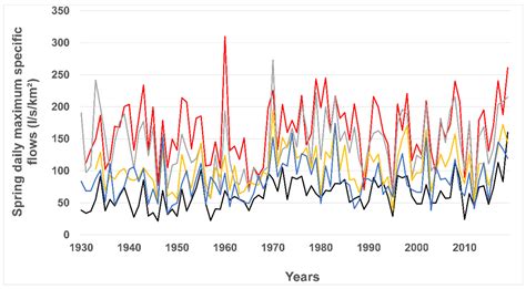 Hydrology Free Full Text Comparison Of Spatio Temporal Variability