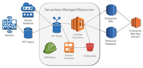smarter beverages with serverless iot trek10