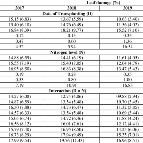 Effect Of Transplanting Date And Different Nitrogen Levels On Incidence