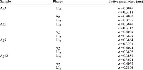 Lattice Parameters Calculated From Full Profile Fitting Of Xrd Patterns