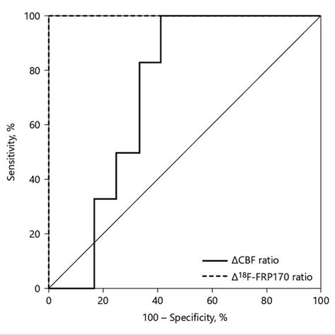 Receiver Operating Characteristic Curves For The Δcbf Ratio And