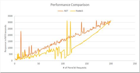 and node js performance comparison node js magazine