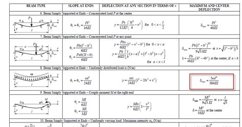 Deflection Formula