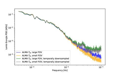 Spatially Averaged Power Spectra For Different Sub Samples Of Data