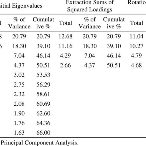 Total Variance Explained With Four Factors Download Scientific Diagram