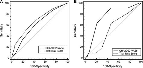 Receiver Operating Characteristic Roc Curves For The Discrimination