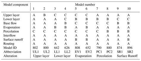 Nhess The Impact Of Hydrological Model Structure On The Simulation Of