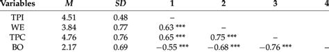 Means Standard Deviations And Bivariate Correlations Among Variables