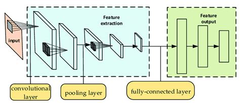 Schematic Diagram Of The Cnn Structure Download Scientific Diagram