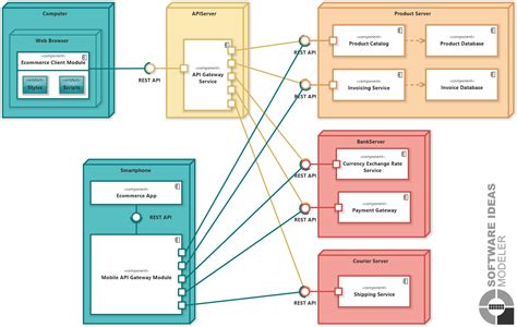 e commerce business model diagram business modelling