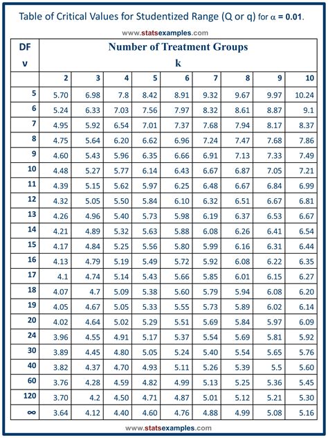 Statsexamples Table Of Q Distribution Critical Values For Alpha 0 01