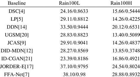 Psnr Ssim Results Among Different Algorithms Download Scientific Diagram