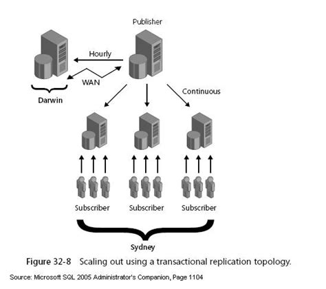 sharing example of scaling out using a transactional replication topology