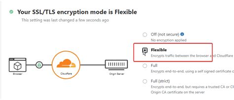 easy way to setup cloudflare cdn and ssl certificate for wordpress 2022