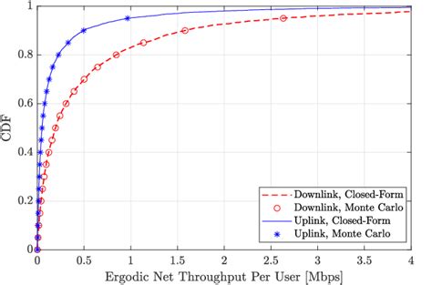 Monte Carlo Simulations Versus The Analytical Frameworks With í µí±