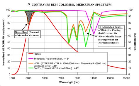 Reflectivity In The Thermal Ir Spectrum The Silver Coating Causes