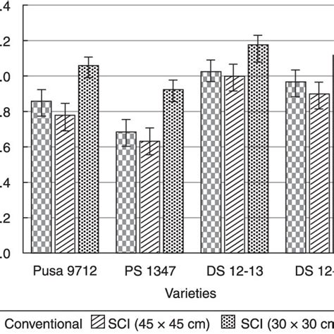 Interaction Effect Of Cultivation Methods And Varieties On Seed Yield