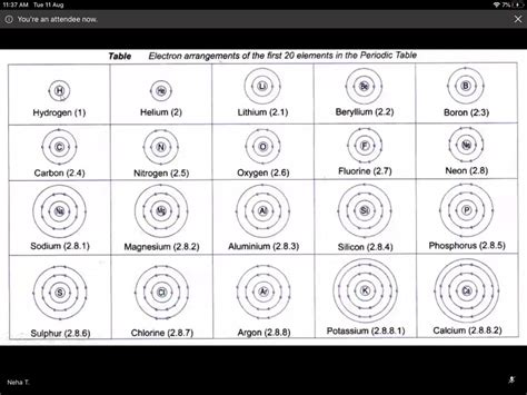 First 20 Elements Atomic Structure