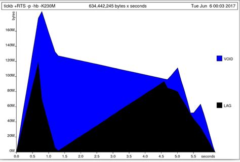 haskell ghc profiler output stack overflow