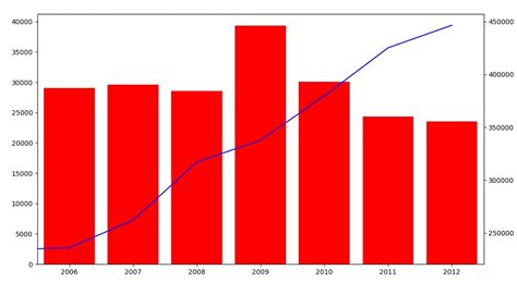 python plot bar and line in same plot different y axes using