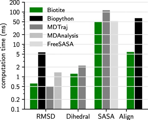 biotite a unifying open source computational biology framework in