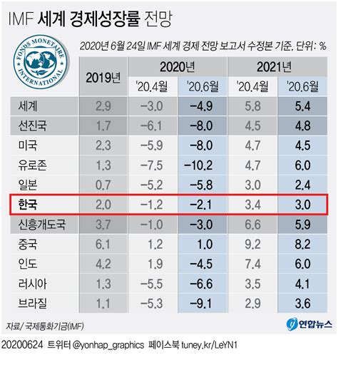 [그래픽] Imf 세계 경제성장률 전망 연합뉴스