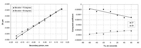 Initial Calibration Of Wavefront Sensing Measurement Z4 Vs Induced