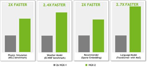 hgx 2 fuses hpc and ai computing architectures nvidia technical blog