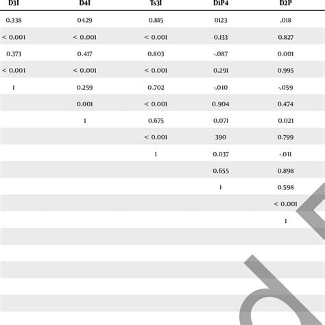 Pearson Bivariate Correlation Coefficients And Their Significance