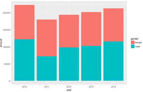 order of ggplot2 stacked bar plot stacks not same as