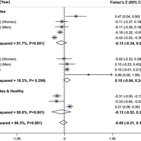 Forest Plot Of Correlation Between Serum Plasma Bdnf Levels And Fasting