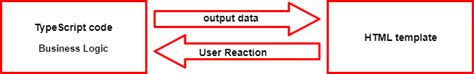 data binding in angular 8 tae