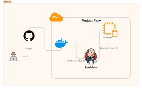 Streamlining Django Deployment With Ec2 Docker And Jenkins 🔧🚀 Devops