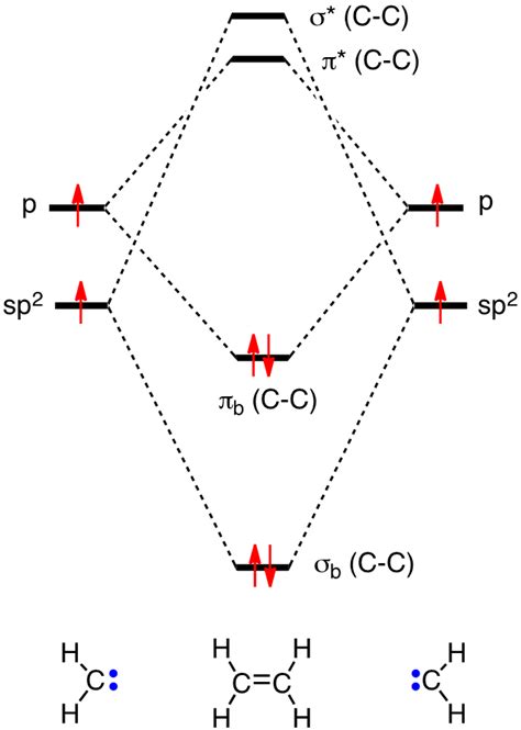 Solved A Considering The Molecular Orbital Diagram For