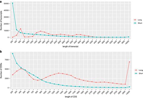 Length Distributions Of Transcripts And Cds A The Transcript Lengths