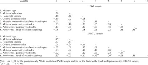 Correlations Of Predictor And Outcome Variables For The College