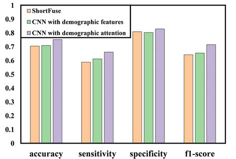 A Performance Comparison On The Accuracy Sensitivity Specificity