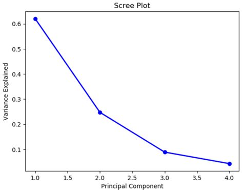 How To Create A Scree Plot In Python Step By Step Statology