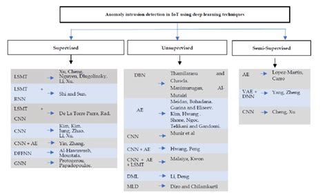 Taxonomy Of Anomaly Intrusion Detection In Iot Using Deep Learning