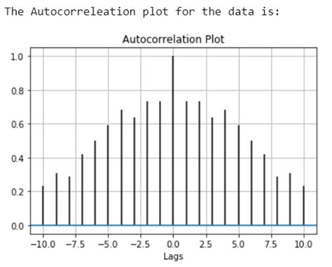 autocorrelation plot using matplotlib geeksforgeeks