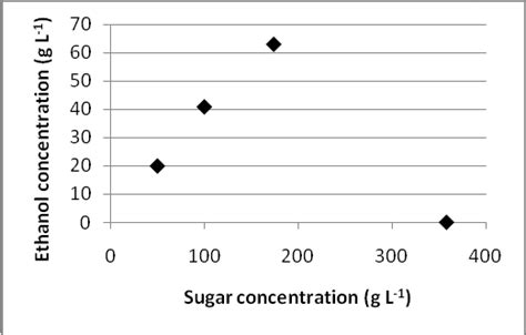 Effect Of Initial Sugar Concentration On Ethanol Production By