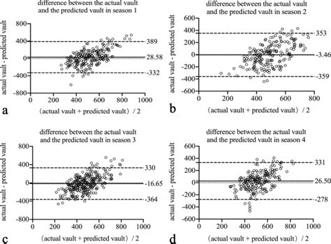 Bland Altman Plots Showing The Difference Between The Actual And