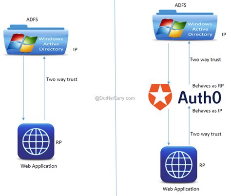 using auth0 in asp mvc to achieve multiple adfs authentication in